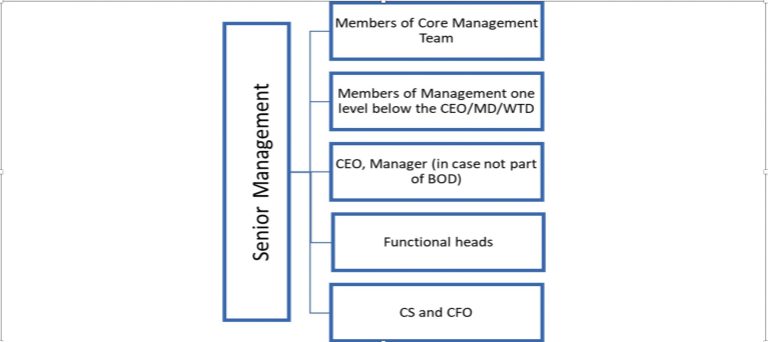 Identifying Senior Managers: Revisions to Listing Rules – IndiaCorpLaw