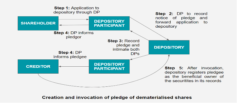 Supreme Court on Pledge of Shares: Takeover Regulations May Require ...
